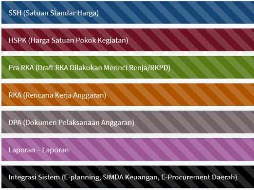 Sistem Informasi Penyusunan Anggaran (E-BUDGETING) - Kemendagri